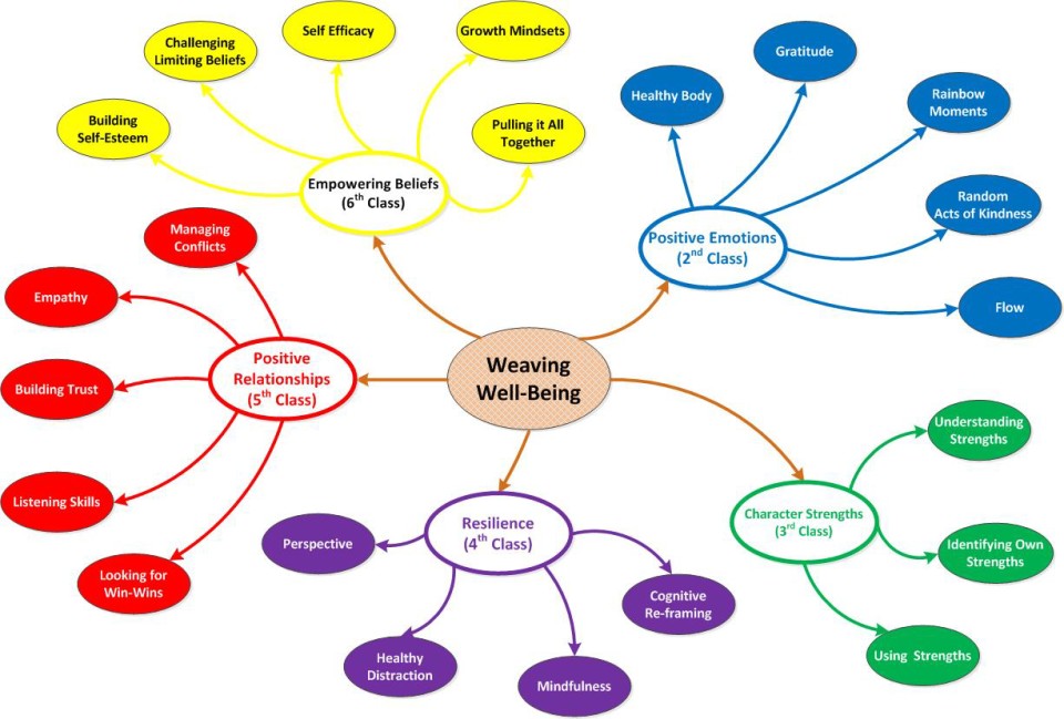 Our Programme – Weaving Well-being